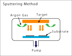 How to make thin film? | Susumu Co, Ltd, a Specialist in Thin Film ...