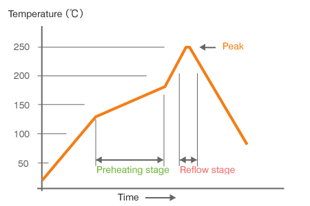 Recommended reflow temperature profile | Susumu Co, Ltd, a Specialist ...